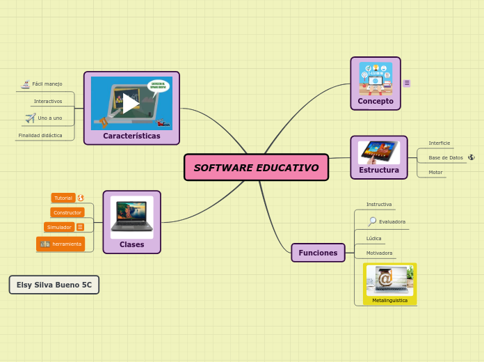 SOFTWARE EDUCATIVO - Mind Map